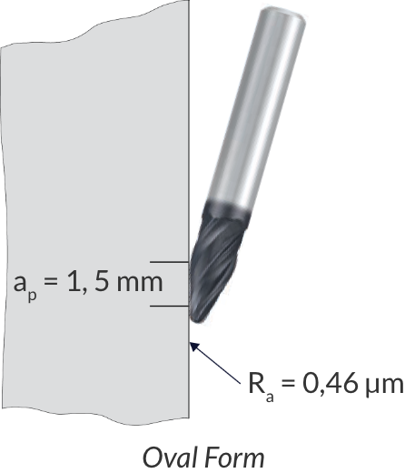Circle Segment and Turbine End Mills for Machining Complex Parts