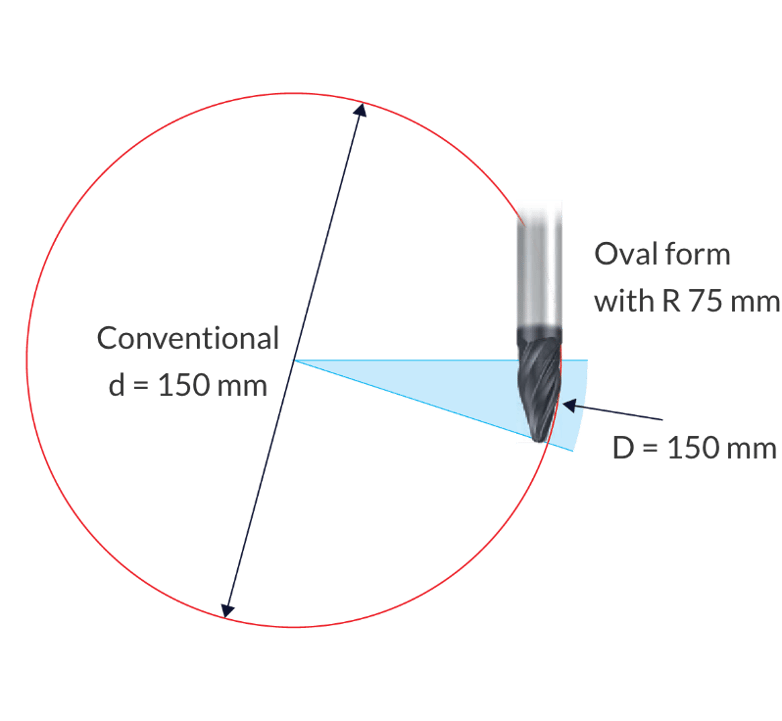 Circle Segment and Turbine End Mills for Machining Complex Parts